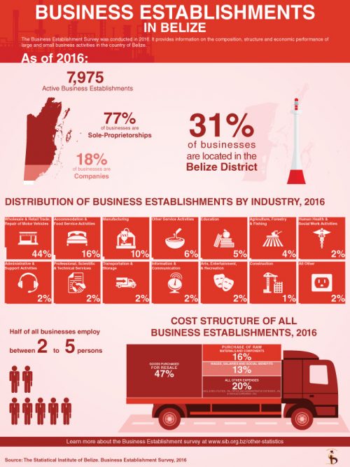 Infographics | Statistics about Belize