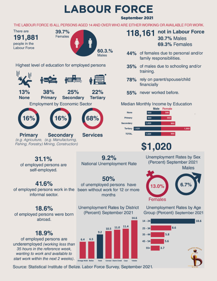Infographics | Statistics about Belize