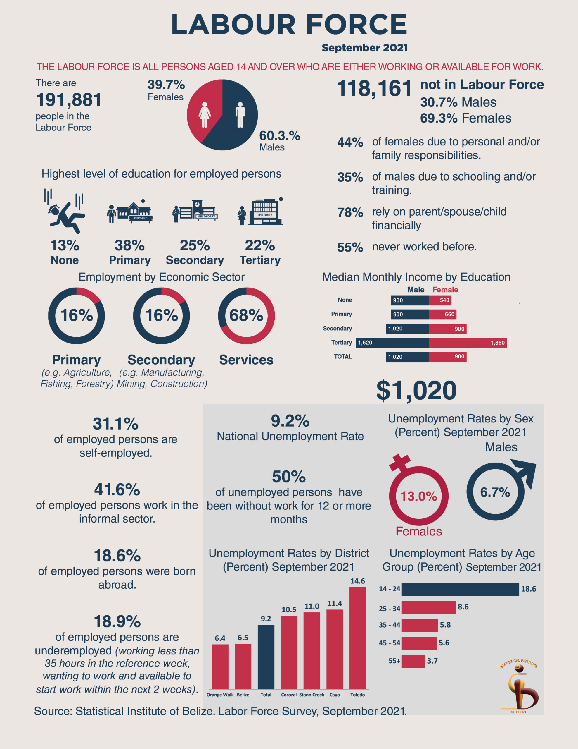 Infographics | Statistics about Belize