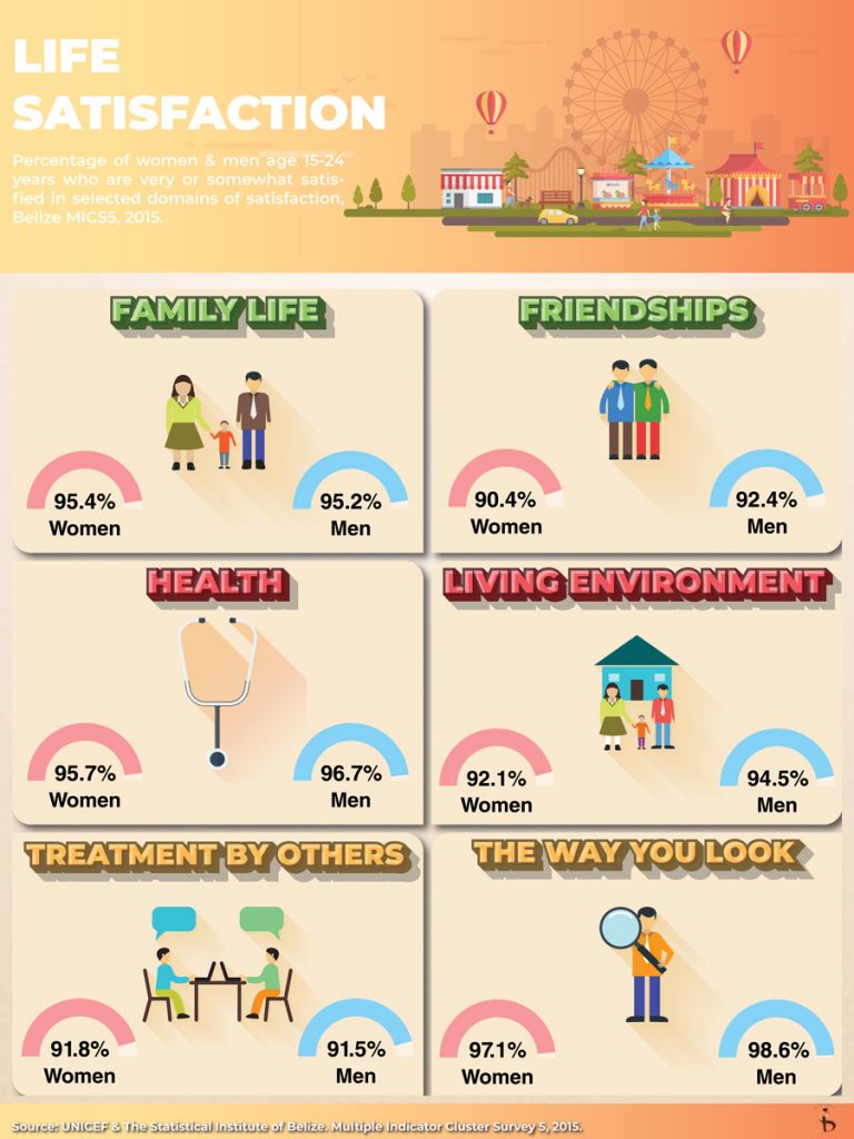 Infographics | Statistics about Belize